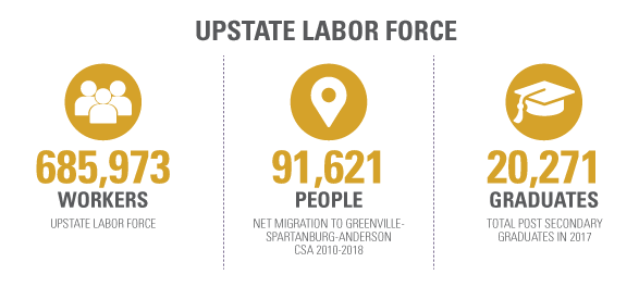 Workforce Statistics - Upstate SC Alliance - Business Moves Here